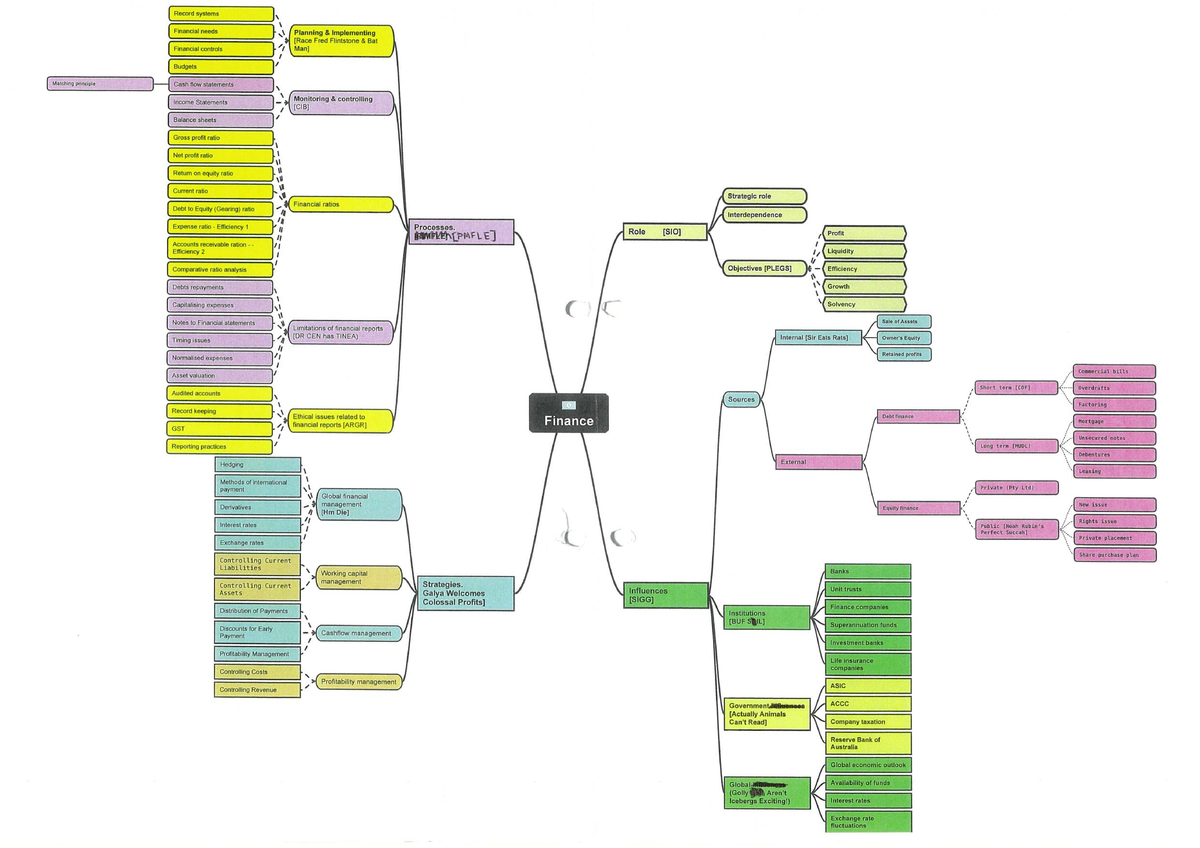 Finance Syllabus Mind Map: Key Concepts & Financial Controls - Studocu
