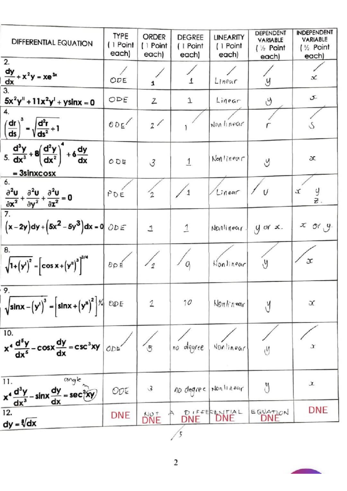 Reviewer DIFF EQ. - TYPE DEPENDENT INDEPENDENT ORDER DEGREE LINEARITY ...