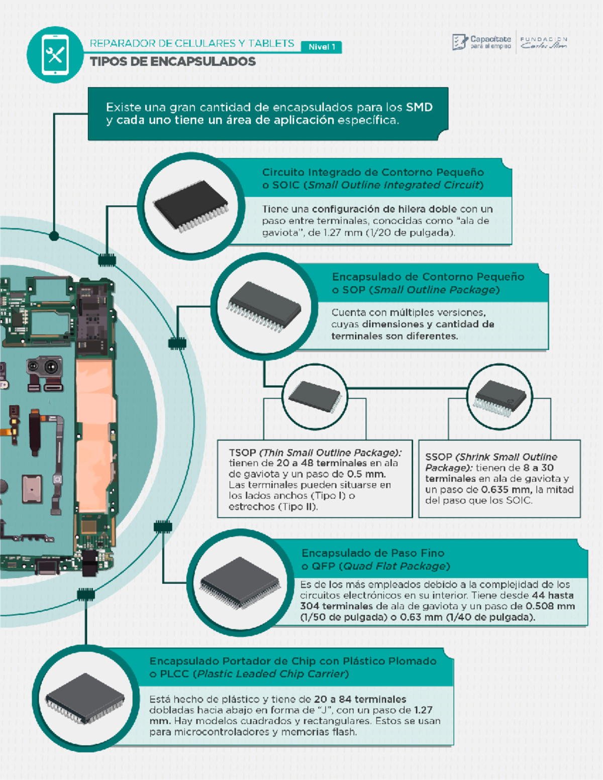 Tipos de Encapsulados SMD - Capacítate Nivel 1 - Studocu