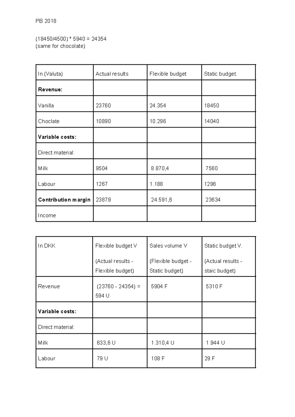 PB 2018 Flexible Budget Analysis: Actual vs. Static Budget - Studocu