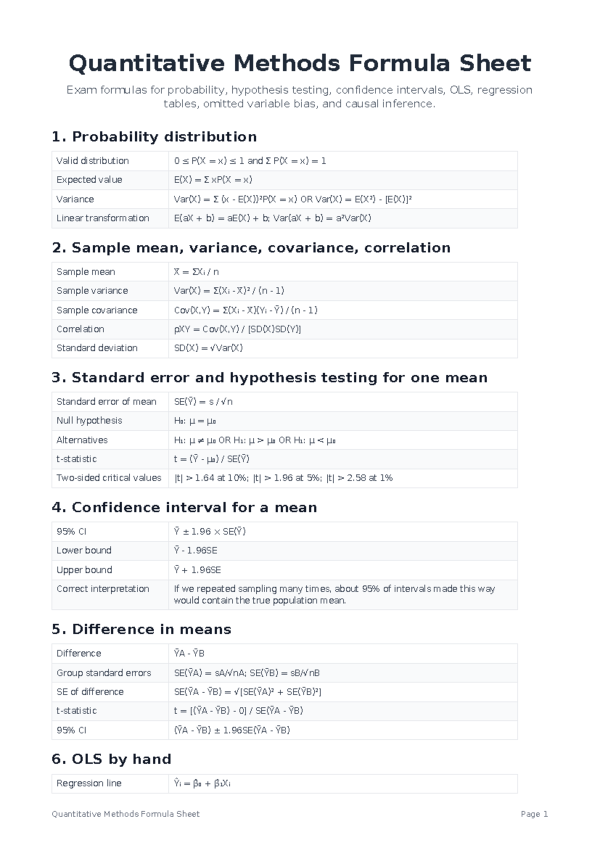 Quantitative Methods (QM 101) Final Exam Formula Sheet - Studocu