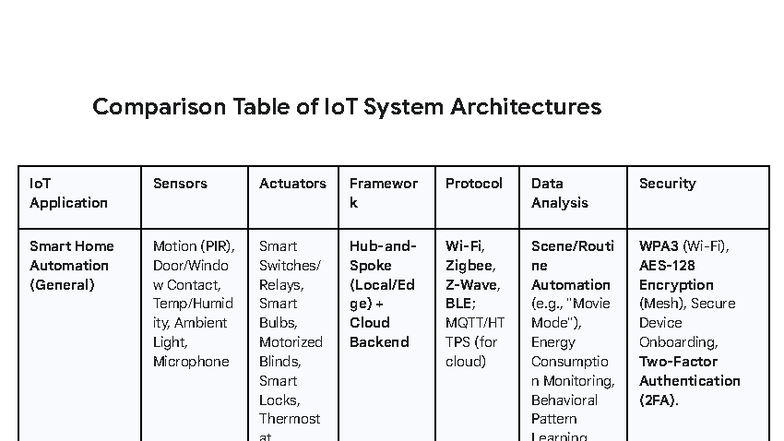 Comparative Table of IoT System Architectures and Applications - Studocu