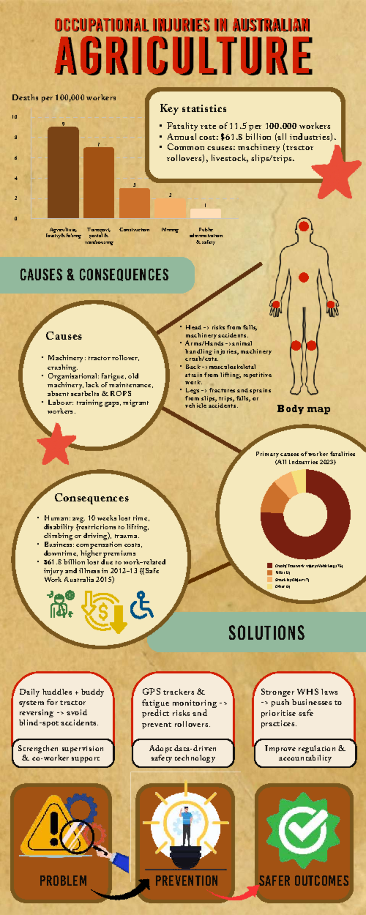WHS Infographic - A2 WHS&W: Key Stats on Occupational Injuries in ...
