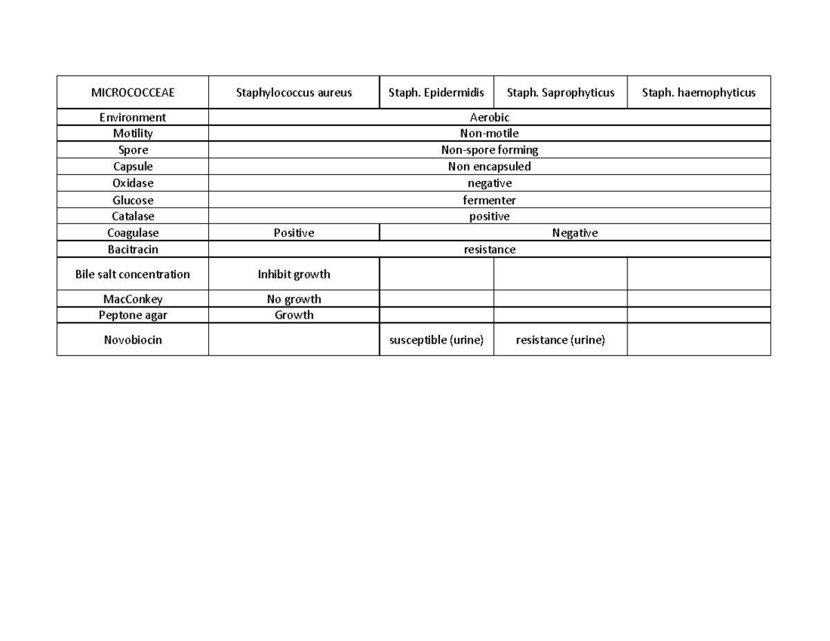 Bacteria Summary - MICROCOCCEAE Staphylococcus aureus Staph ...