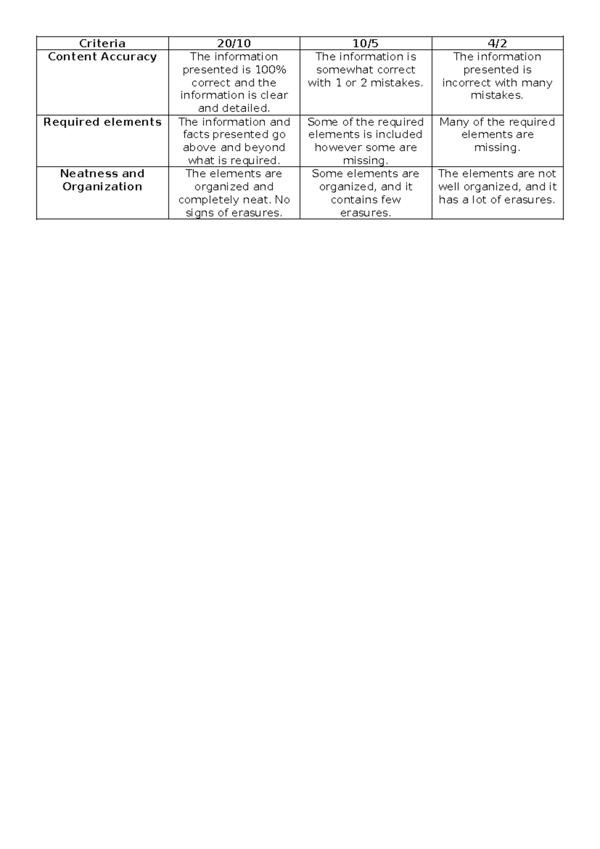 Rubrics for Assignment Evaluation: Content, Accuracy, and Organization ...