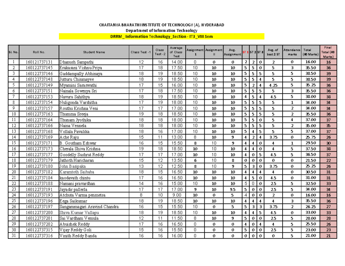 CIE IT3-DRRM - Class Test Results and Final Assignment Summary - Studocu
