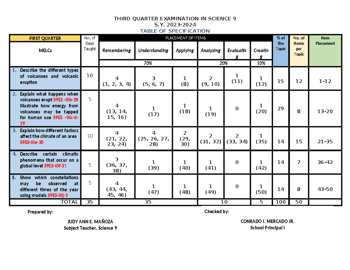 TOS for Science 9 S.Y. 2023-2024: Third Quarter Exam Specifications ...