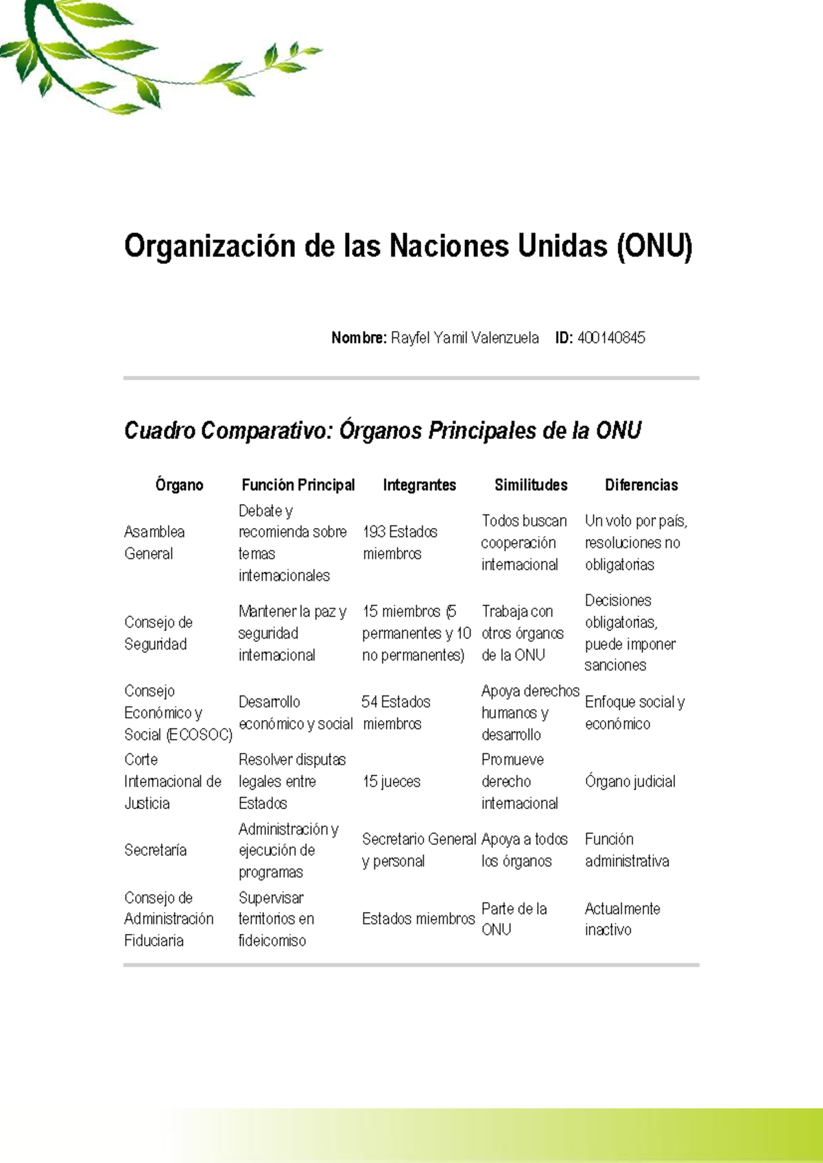 Cuadro Comparativo de Órganos de la ONU - ID 400140845 - Studocu