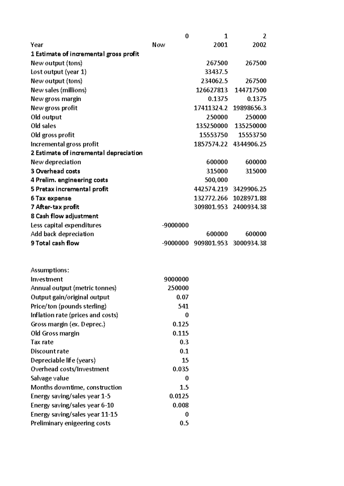 Year 1 Incremental Profit & Cash Flow Analysis (Case Study) - Studocu