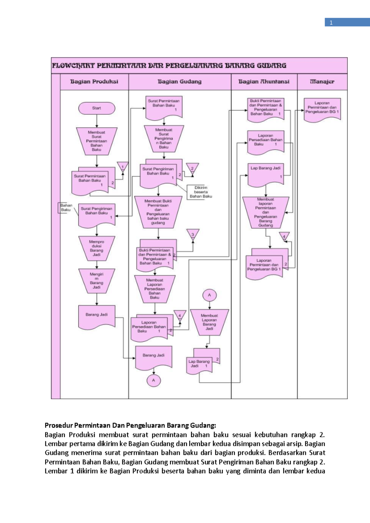 Flowchart Prosedur Pengeluaran Barang Gudang PT Sido Muncul - Studocu