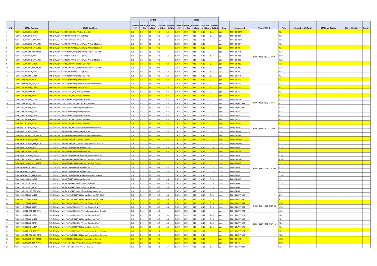 F10X2 - LSS Diffusion/Wet Tool Change List and SCADA Verification - Studocu