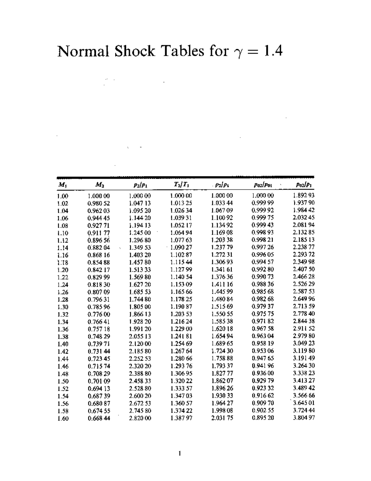 Normal Shock Tables for γ = 1.4: M₁ and M₂ Values - Studocu