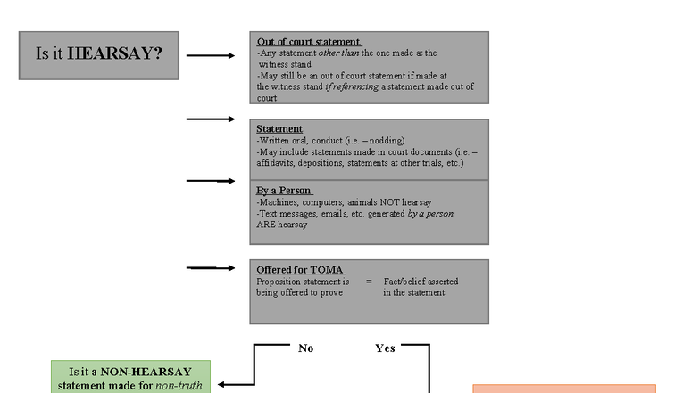 Hearsay Flow Chart: Understanding Out-of-Court Statements - Studocu