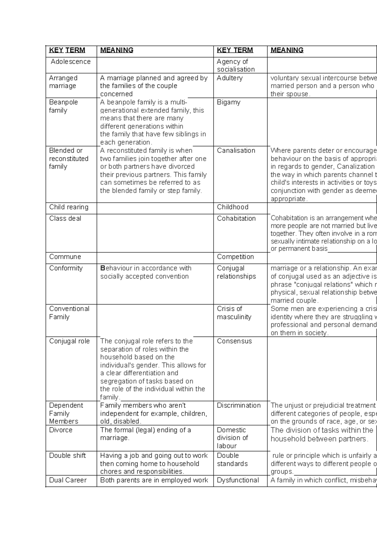 GCSE Sociology Families Glossary & Key Terms Reference - Studocu