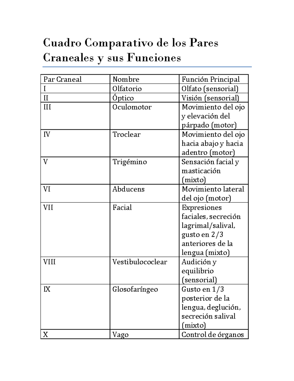 Cuadro Comparativo de los Pares Craneales y Funciones - Par Craneal I-II - Studocu