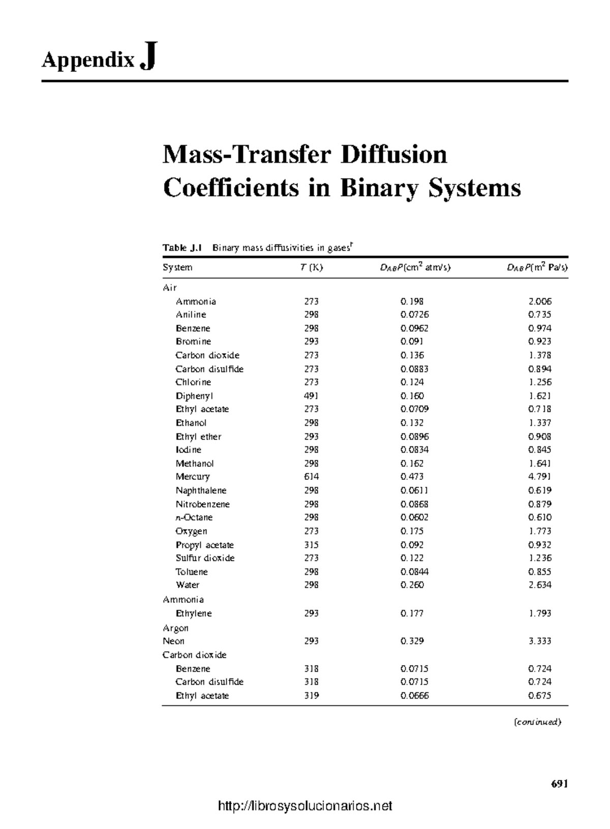 Apendices J y K Welty 5ta Ed - Appendix J Mass-Transfer Diffusion Coefficients in Binary Systems ...