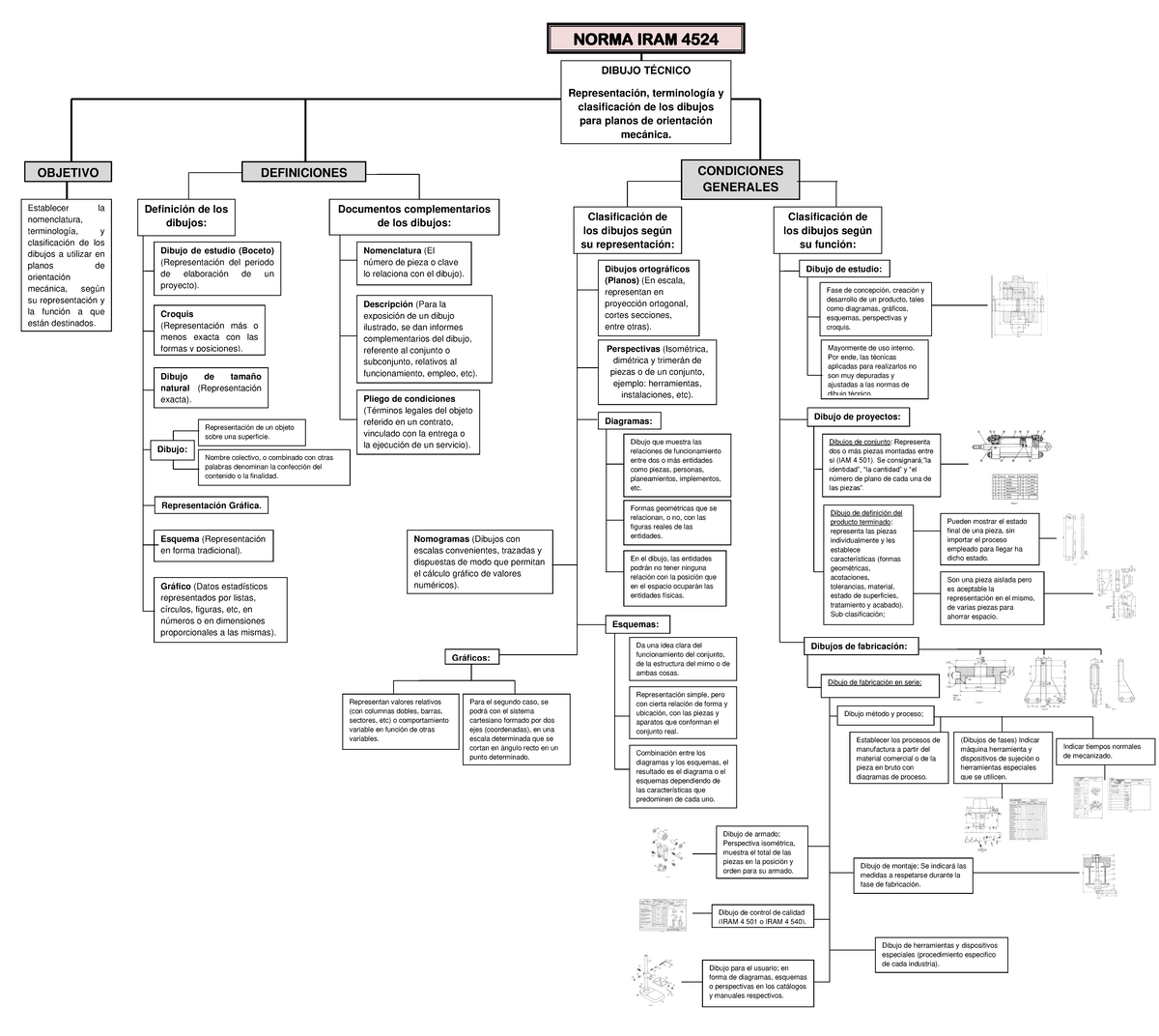 Normas IRAM 4524: Clasificación y Diagramas en Dibujo Técnico - Studocu