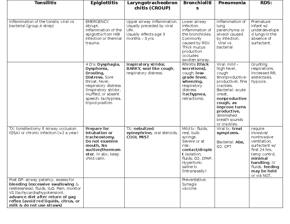 PEDS respiratory condition table - Tonsilitis Epiglottitis ...