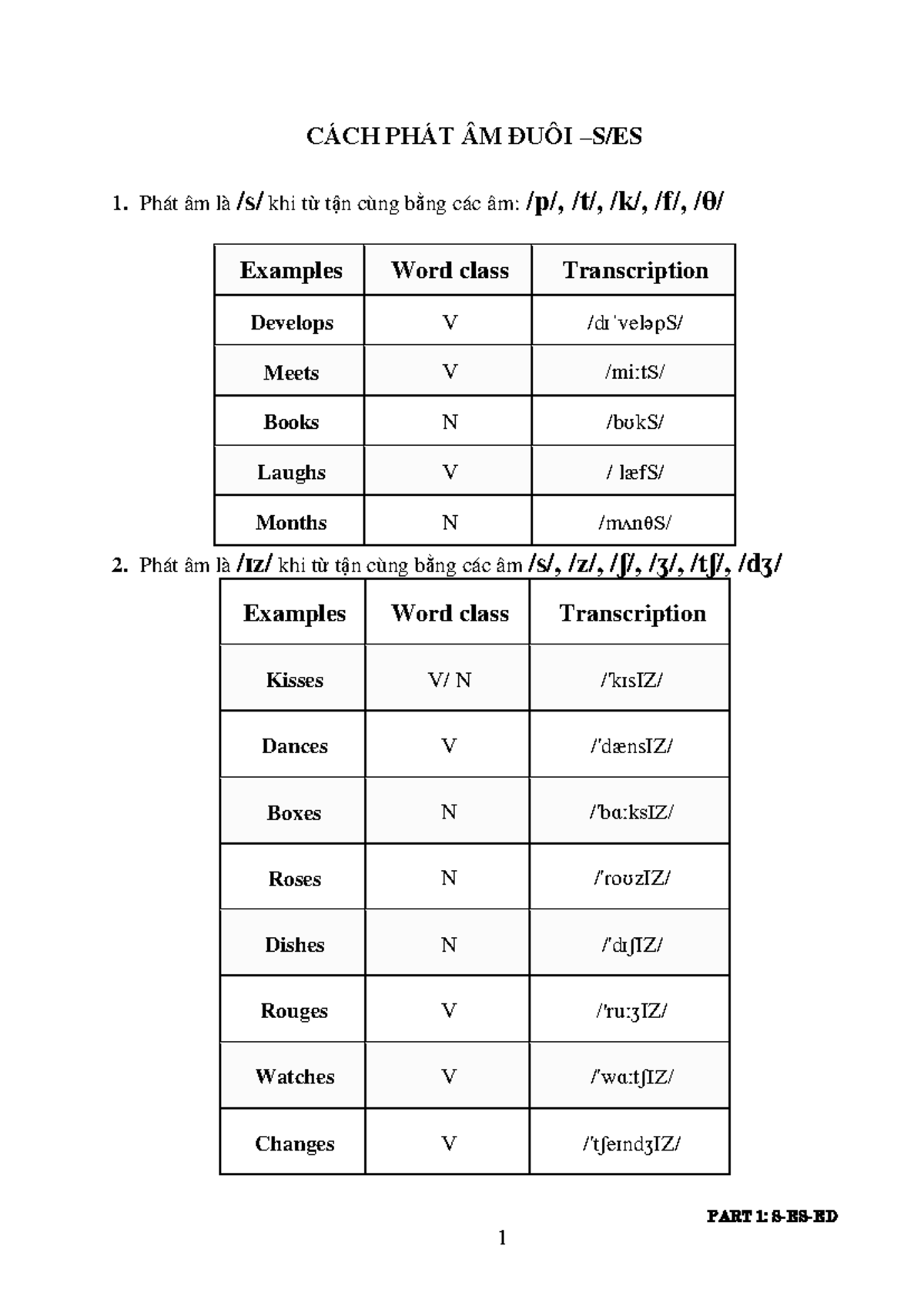 B1.2 S-ES-ED - Mục tiêu duy nhất của việc luyện nói tiếng anh là giúp ...