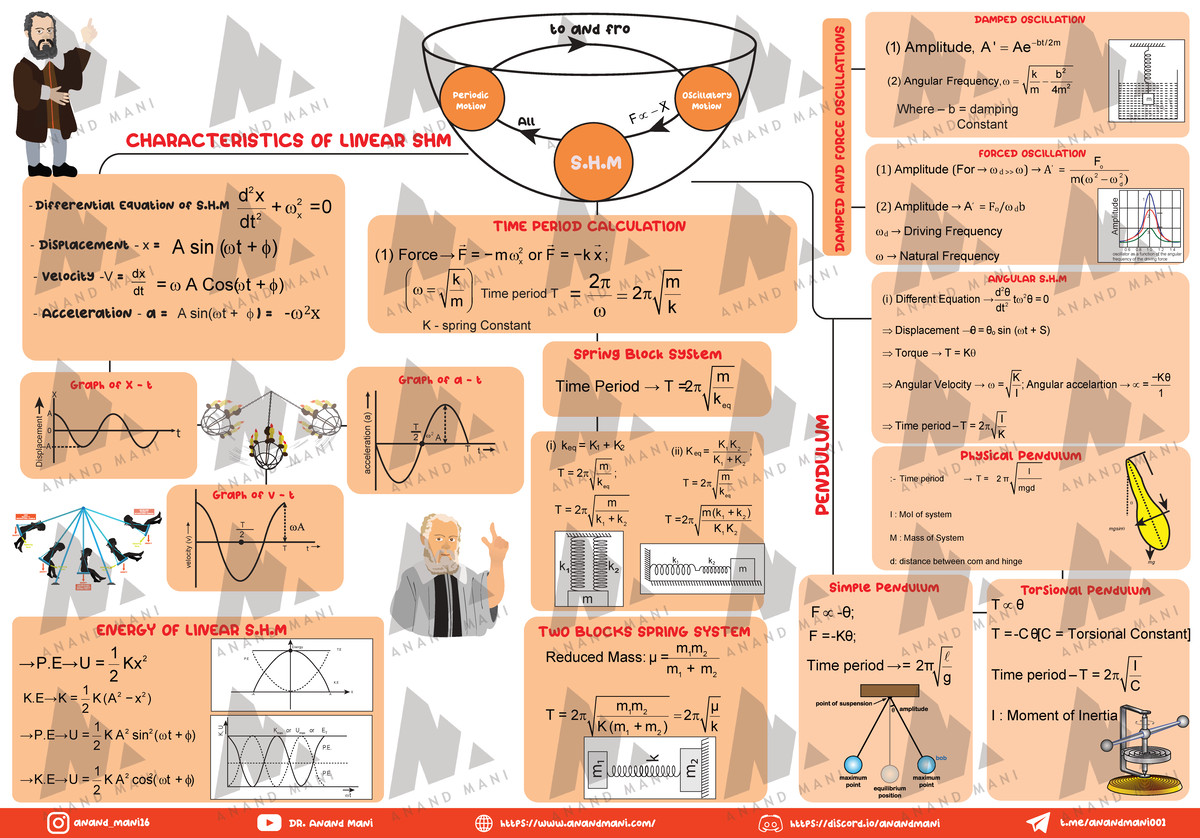 Oscillations - Characteristics of Damped and Forced Motion (PHYS 101 ...