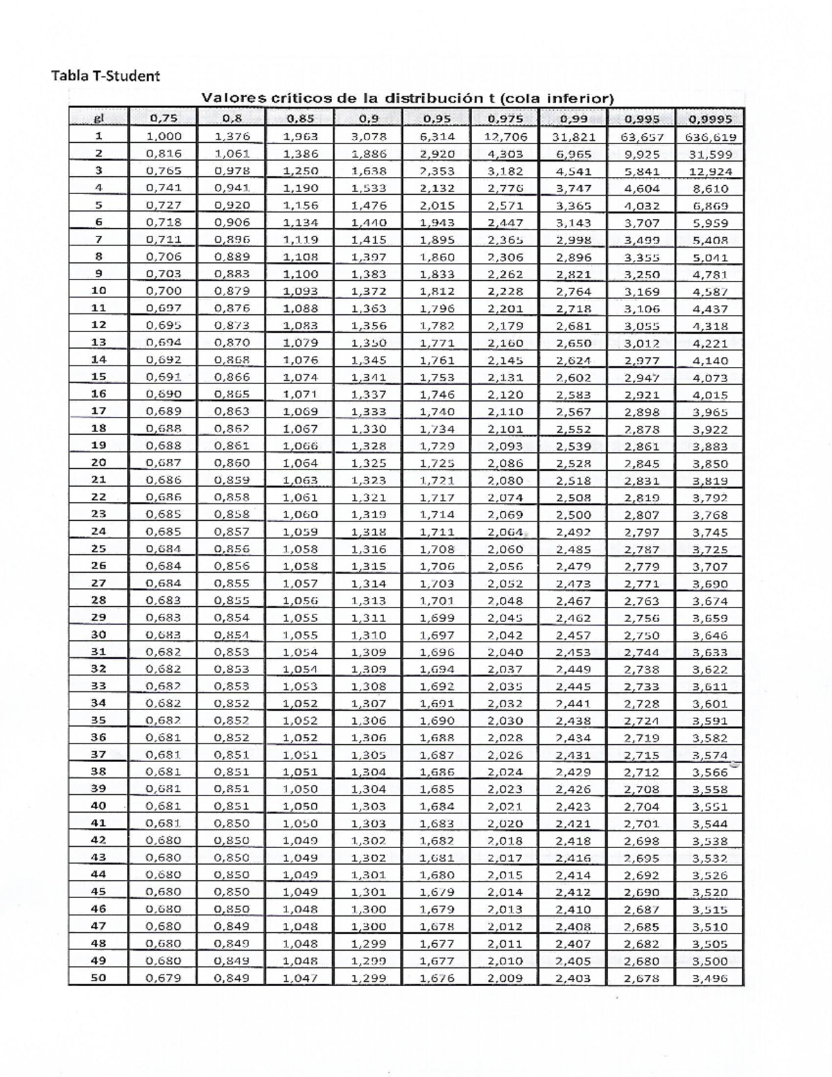 Tabla T: Valores Críticos de la Distribución t (gl) - Studocu