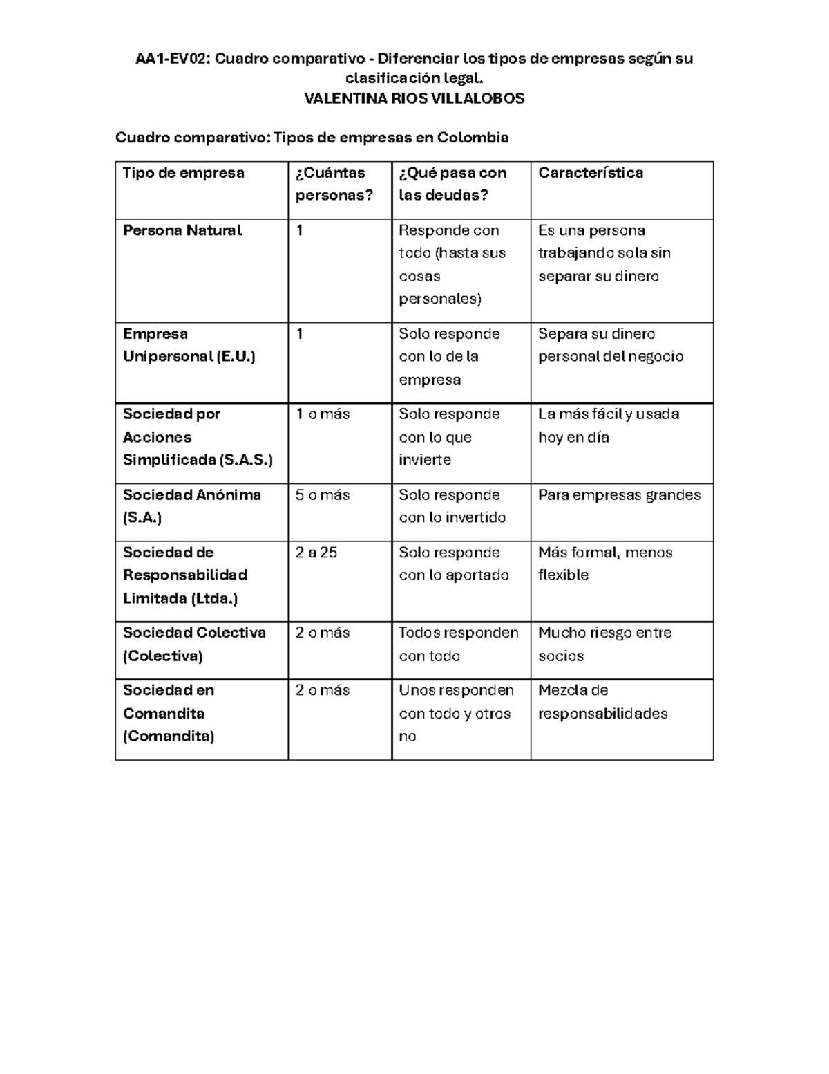 Cuadro Comparativo: Tipos de Empresas en Colombia - Studocu