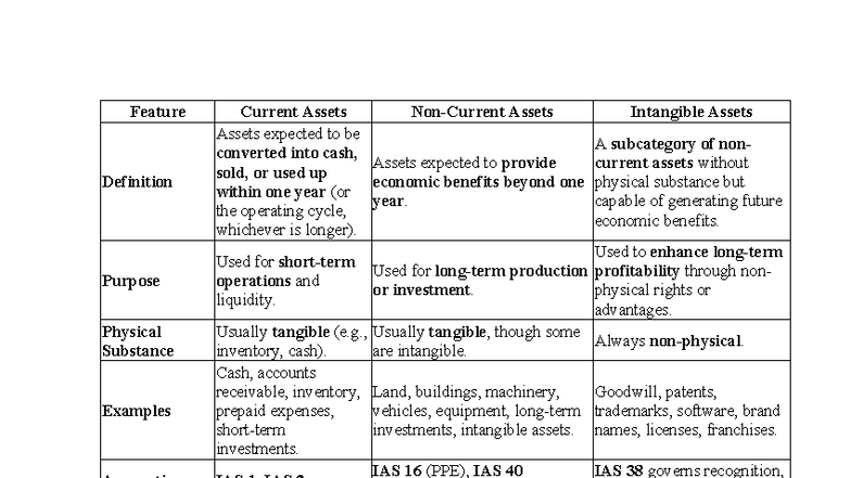 Current vs Non-Current Assets: Key Definitions and Examples - Studocu