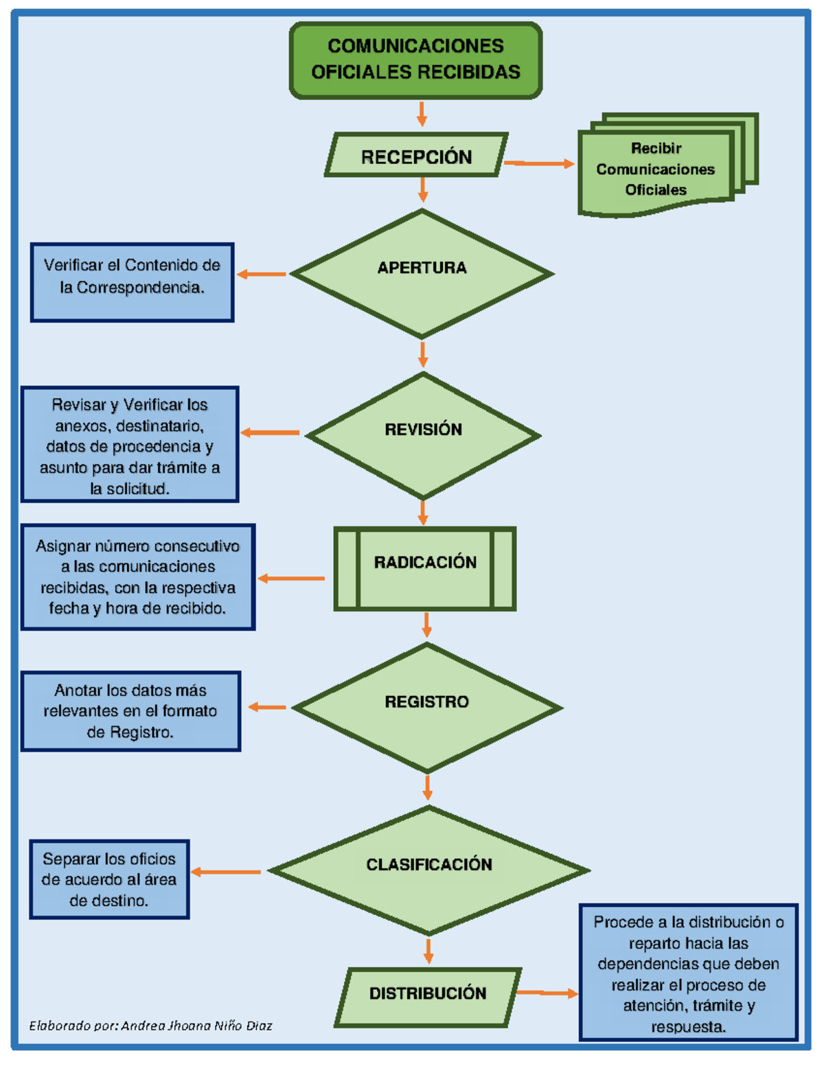 Diagrama de Procesos para la Recepción de Comunicaciones Oficiales AA1 ...
