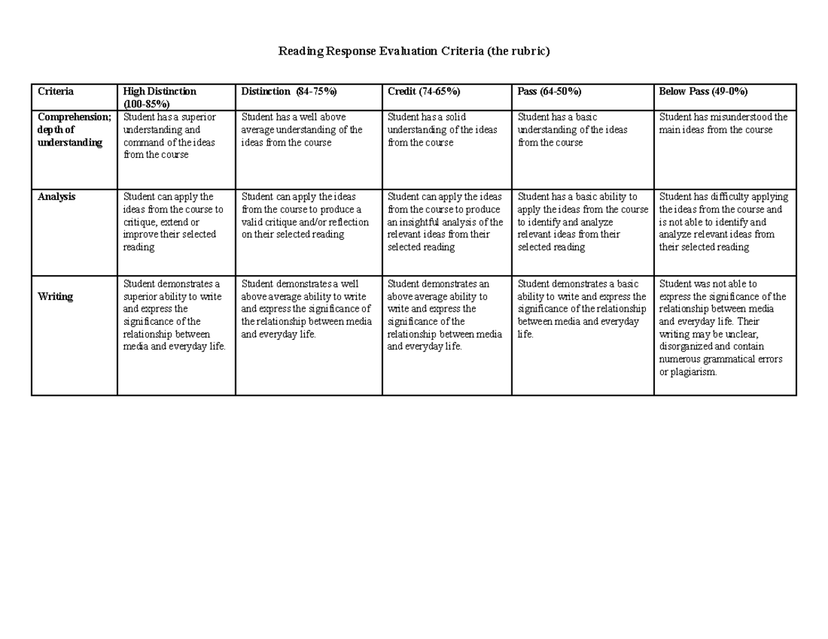 Reading Response Evaluation Rubric: Criteria for Assessment - Studocu