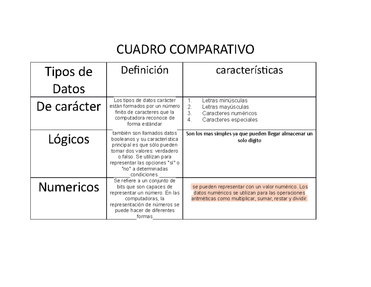 Cuadro Comparativo de Tipos de Datos en Informática - Studocu