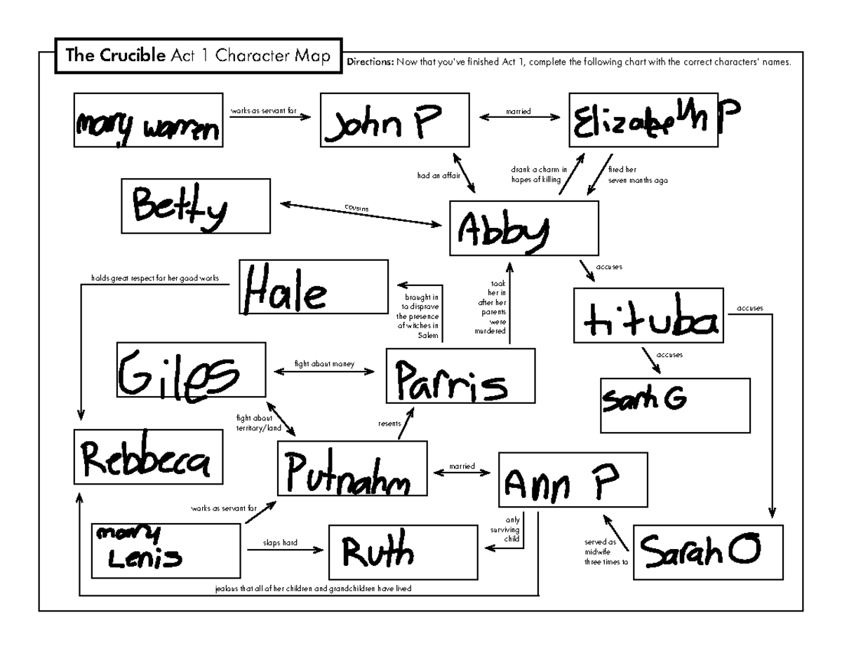 The Crucible Act 1 Character Map Directions - [ENG 101] - Studocu