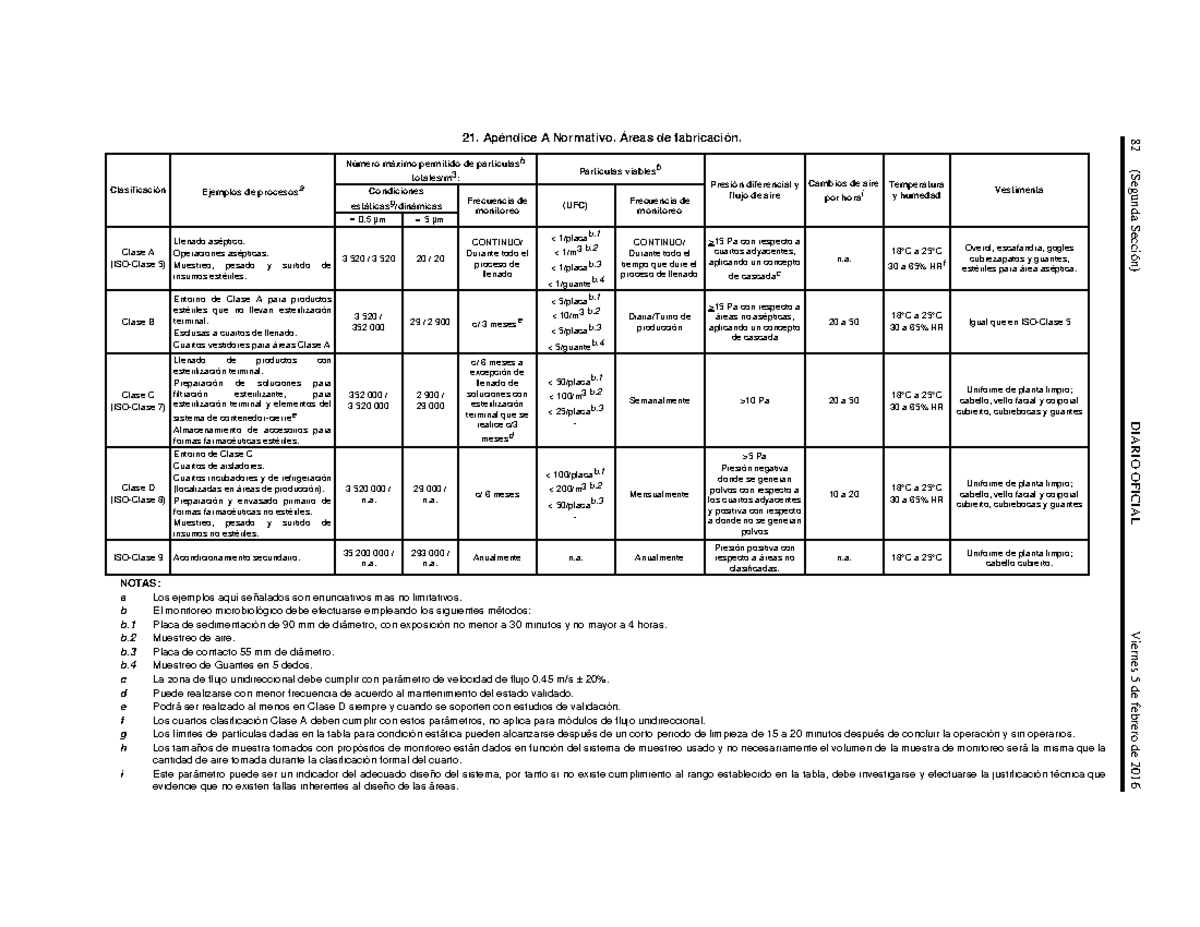 Apéndice A Normativo de la NOM-059-SSA1: Clasificación de Áreas de ...