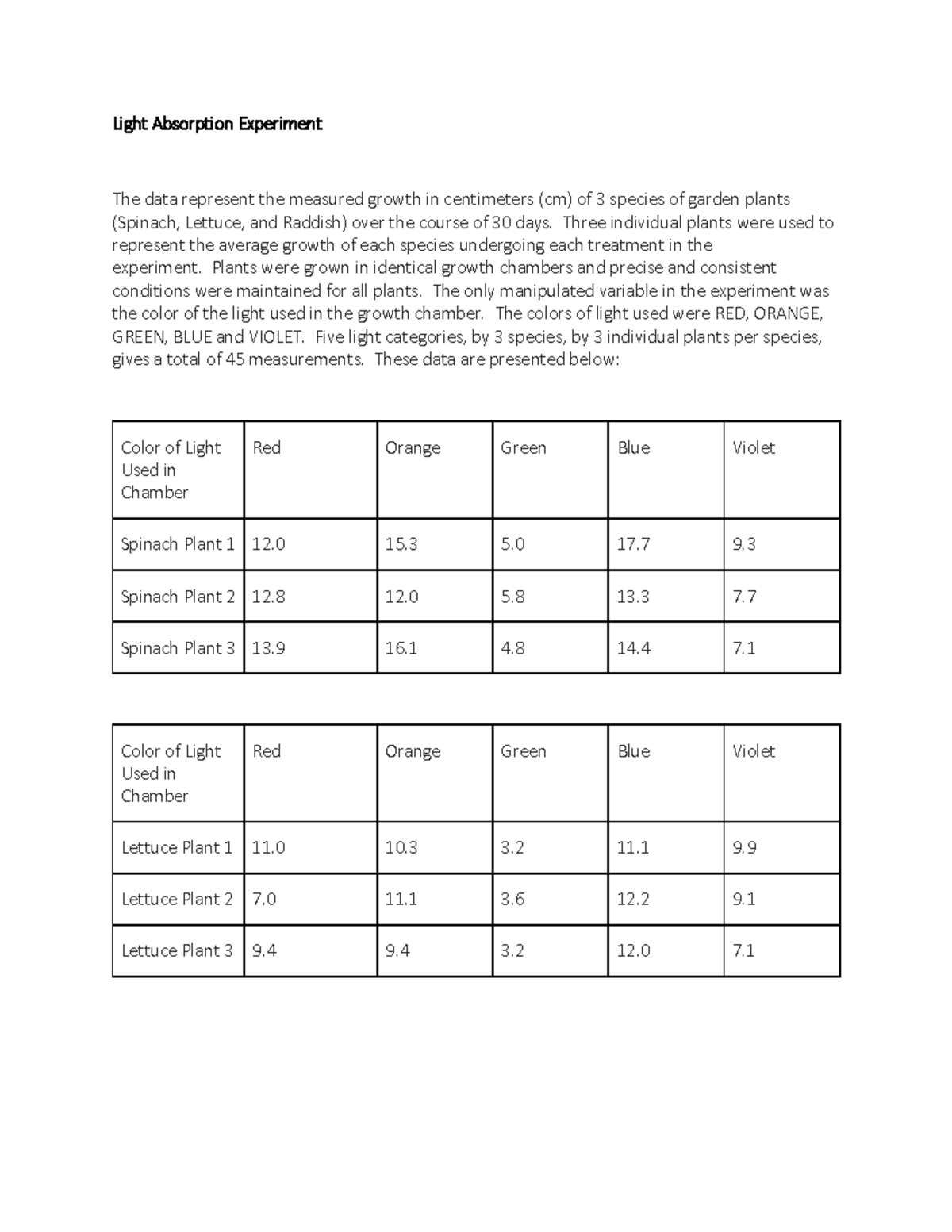 Light Absorption Experiment: Plant Growth under Different Light Colors ...