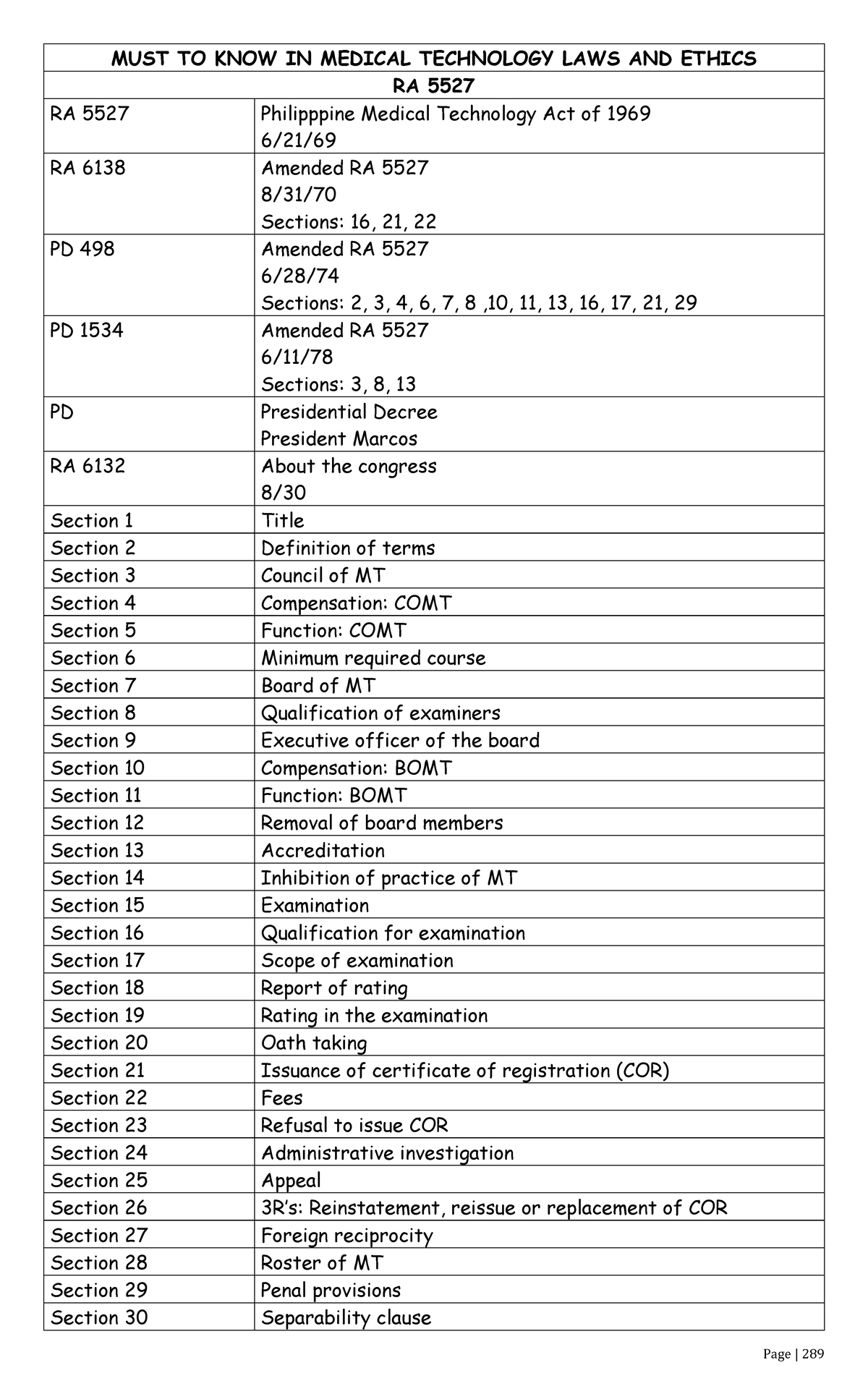 MUST KNOW: MedTech Laws & Ethics RA 5527, RA 6138, PD 498, PD 1534 ...