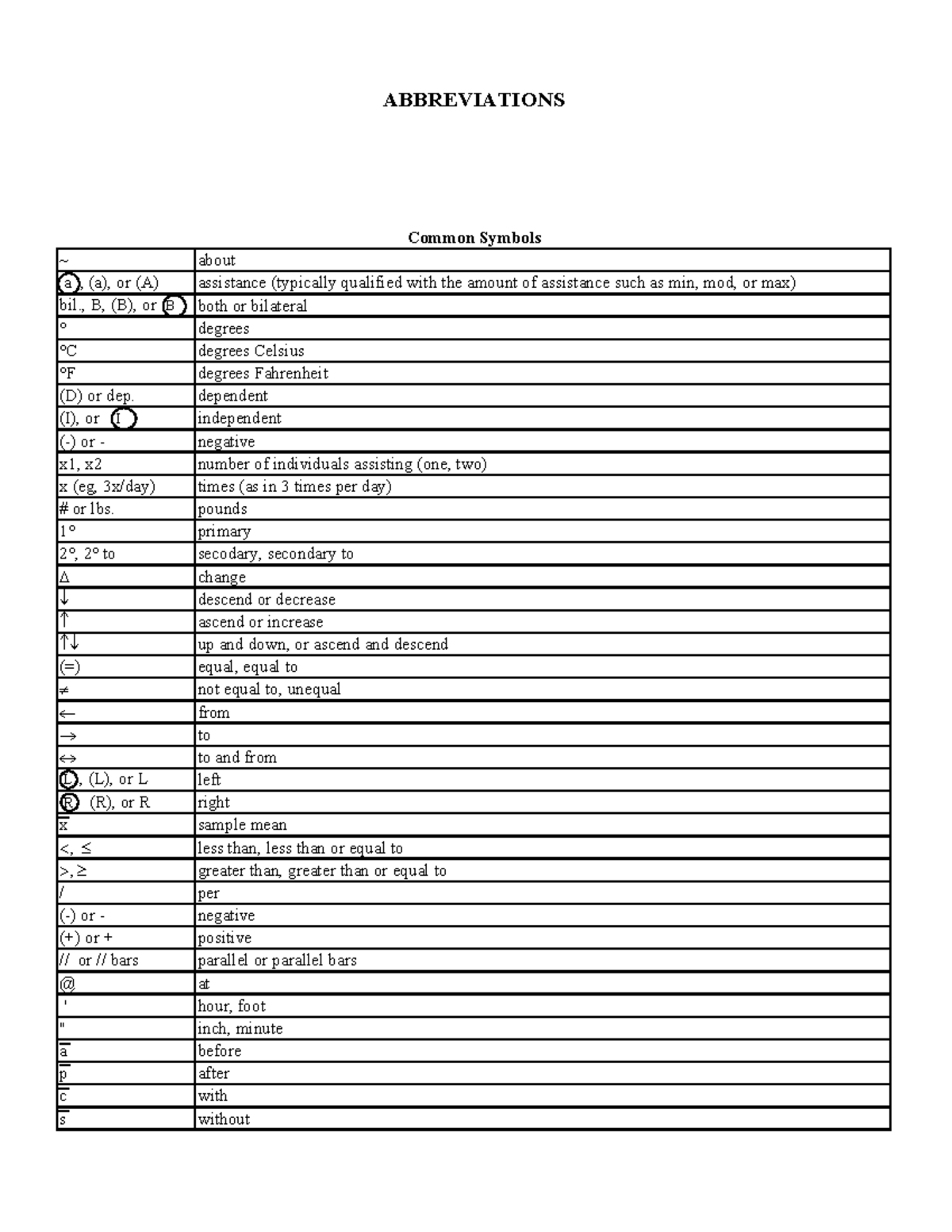 SOAP Note Documentation & Clinical Abbreviations Guide (Final Exam ...