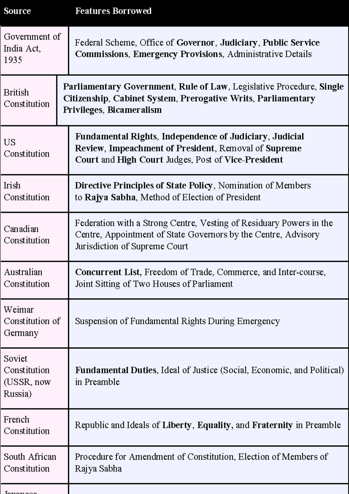 Salient Features of the Indian Constitution: A Comprehensive Overview ...