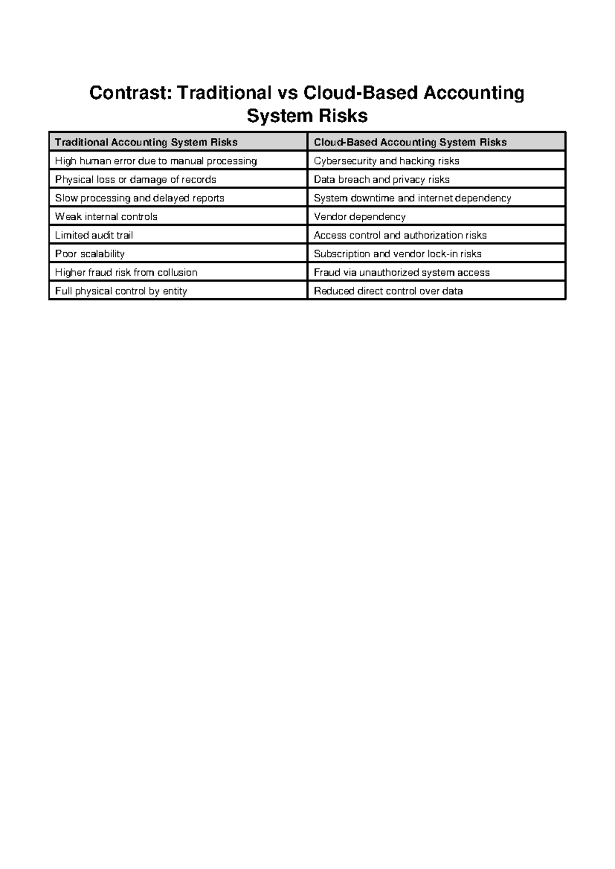Traditional vs Cloud Accounting System Risks - Contrast: Traditional vs ...