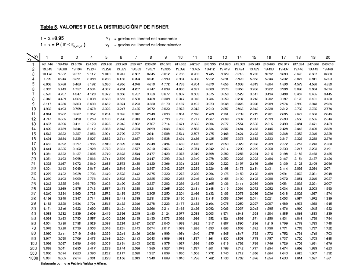 Tabla De Valores F De La Distribución F De Fisher Estadística Studocu