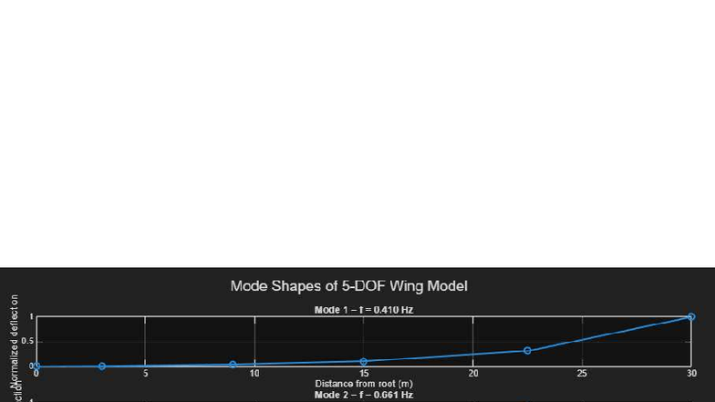 Mode shapes - vibration assignment - MA4702 - Mode Shapes of Wing Model ...