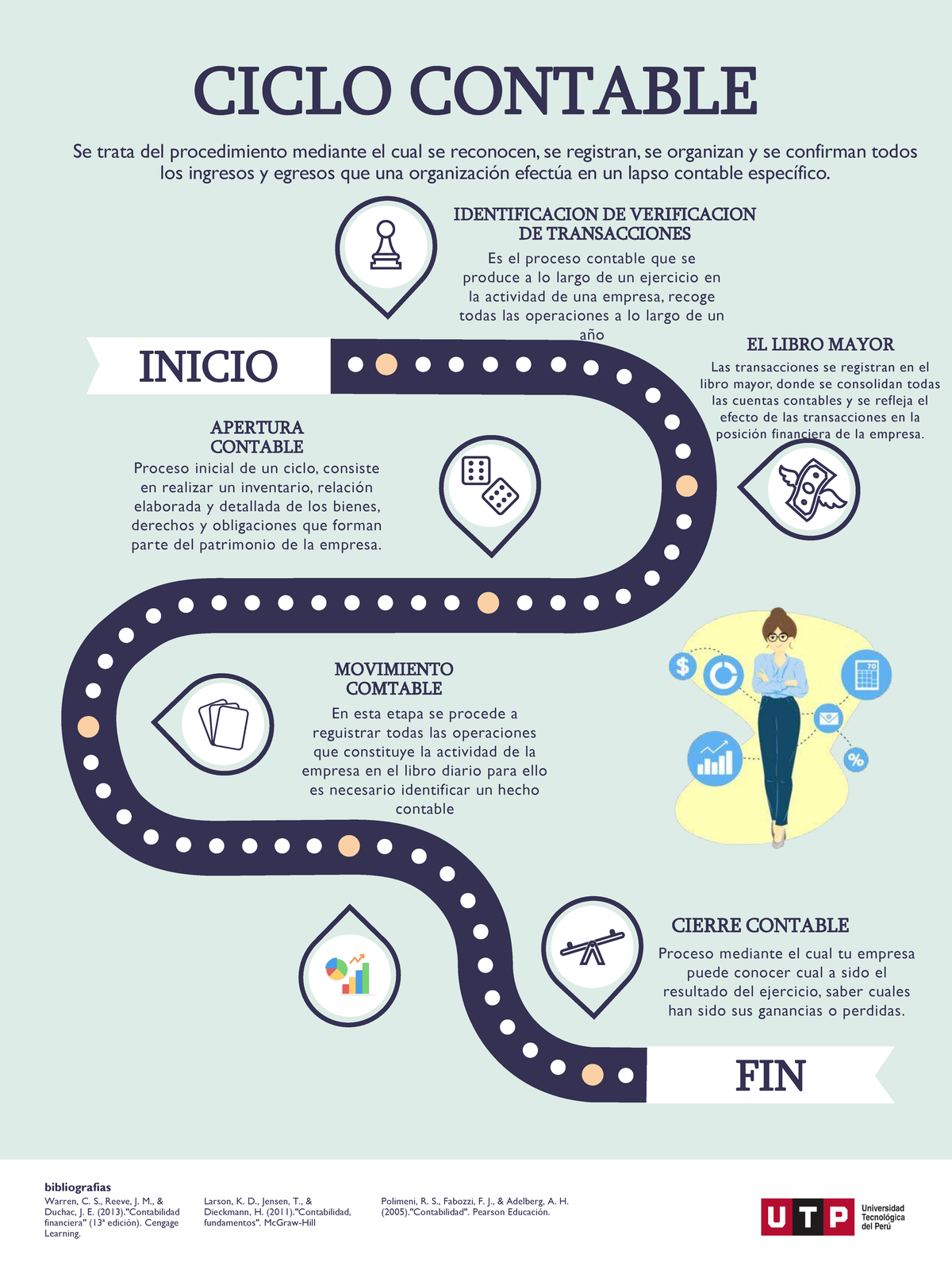CICLO CONTABLE: Procedimientos y Etapas en la Contabilidad TA2 - Studocu