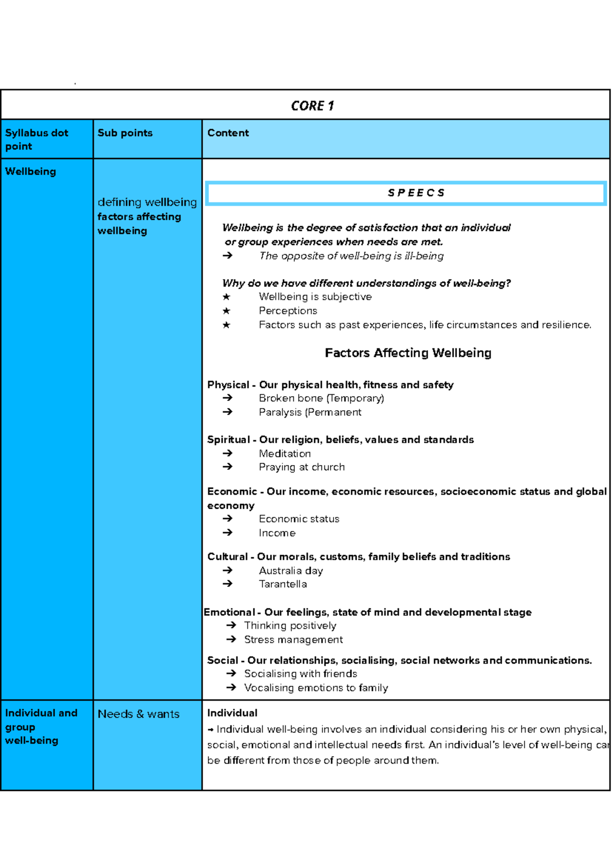 CAFS Study Notes - Comprehensive Guide to Year 11 Wellbeing Concepts ...