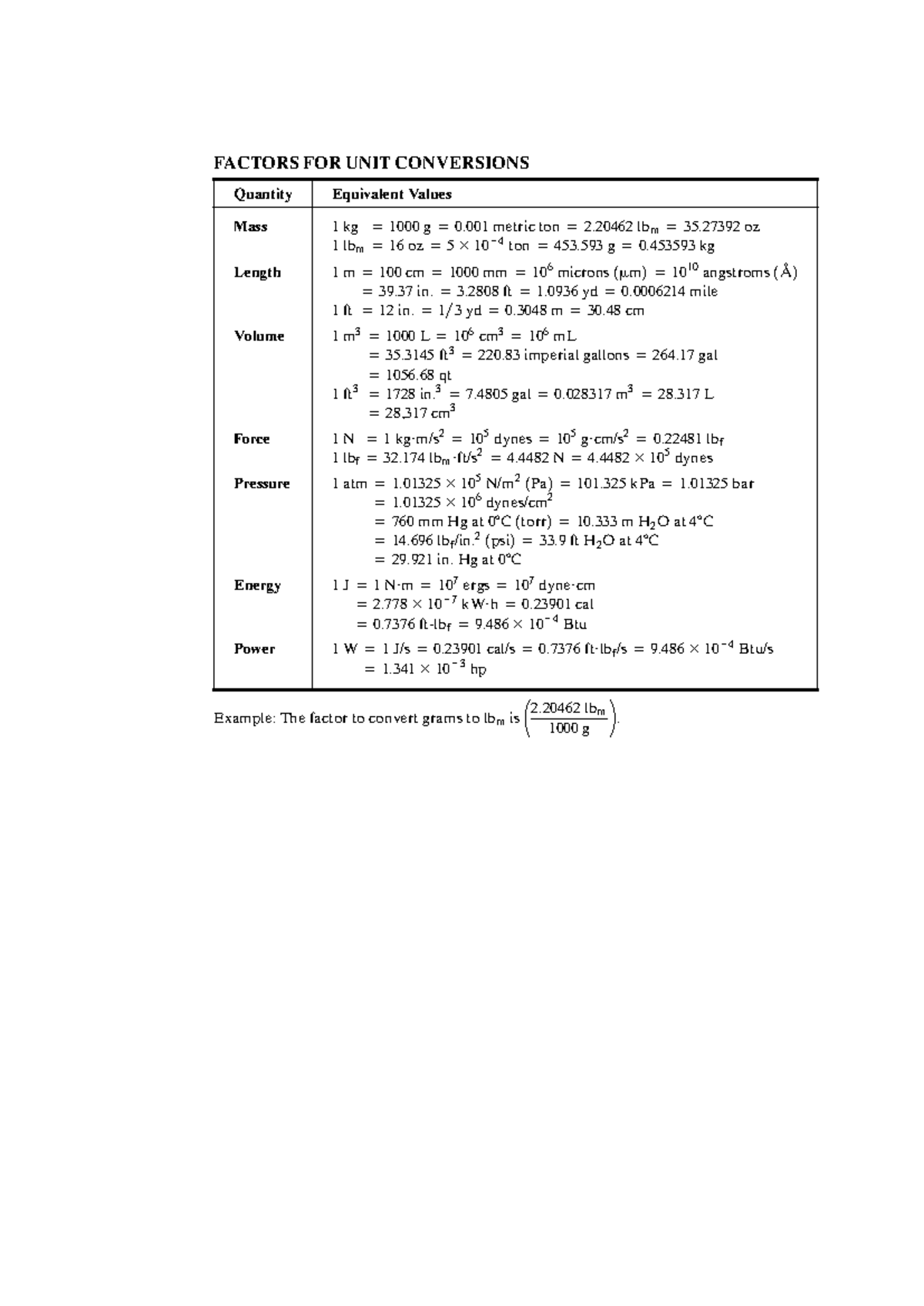Unit Conversions Table: Factors for Mass, Length, Volume, Force ...
