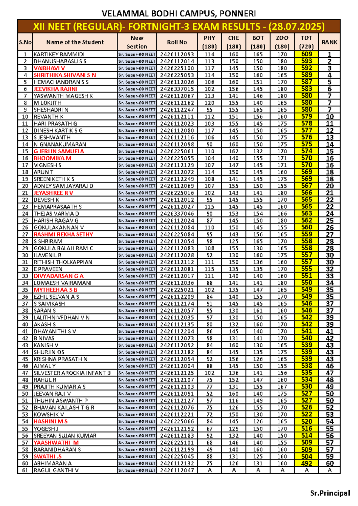 XII NEET Regular - Fortnight 3 Exam Results (28.07.2025) - Studocu