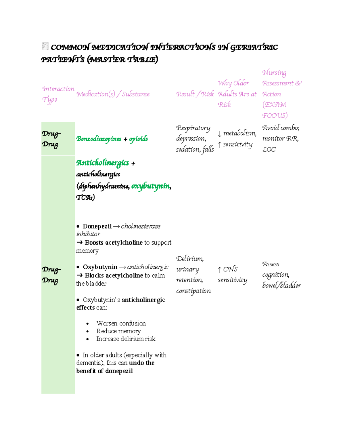 COMMON MEDICATION INTERACTIONS IN GERIATRIC PATIENTS (EXAM FOCUS) - Studocu