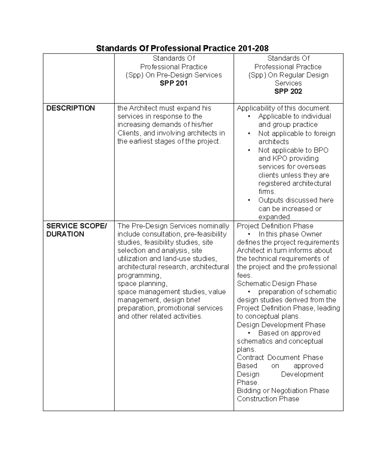 Standards of Professional Practice Overview: SPP Documents 201-208 ...