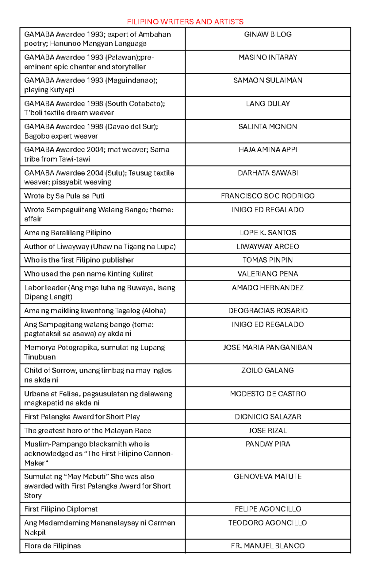 Filipino writers and artists - FILIPINO WRITERS AND ARTISTS GAMABA ...