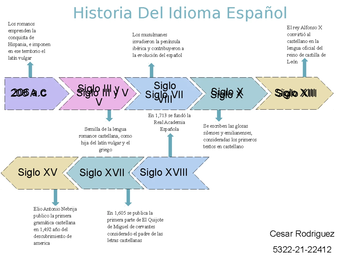 Linea DEL Tiempo Idioma Español ACT - RECONQUISTA ESPAÑOLARECONQUISTA ...