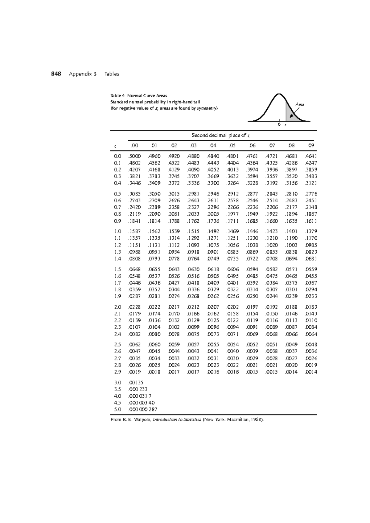 848 Appendix 3: Normal Curve Areas Table for Statistics - Studocu