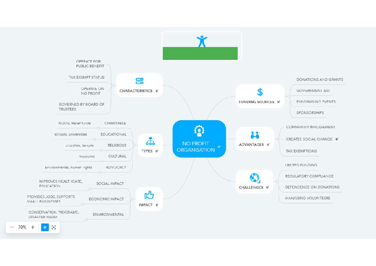 mindmap csr_npo - OPERATE FOR PUBLIC BENEFIT TAX EXEMPT STATUS ...
