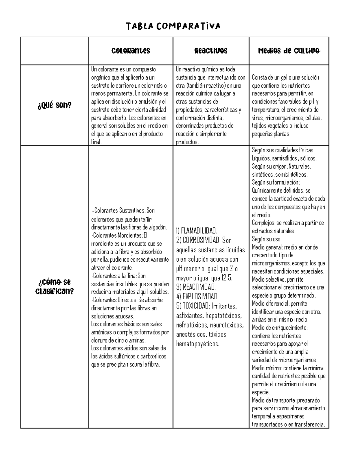 Tabla Comparativa de Colorantes Usados en el Laboratorio - Studocu